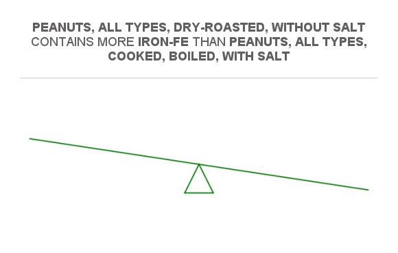 Compare Iron in Peanuts, all types, cooked, boiled, with salt to Iron ...