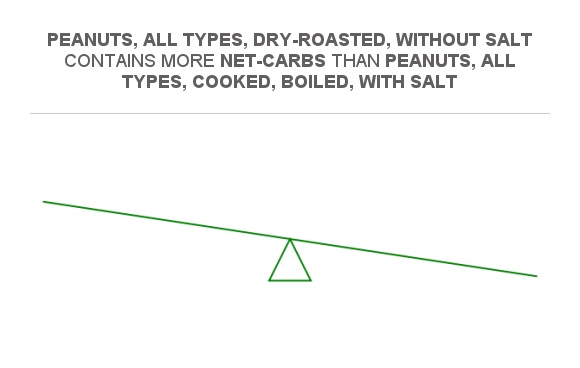 Compare Net carbs in Peanuts, all types, cooked, boiled, with salt to ...