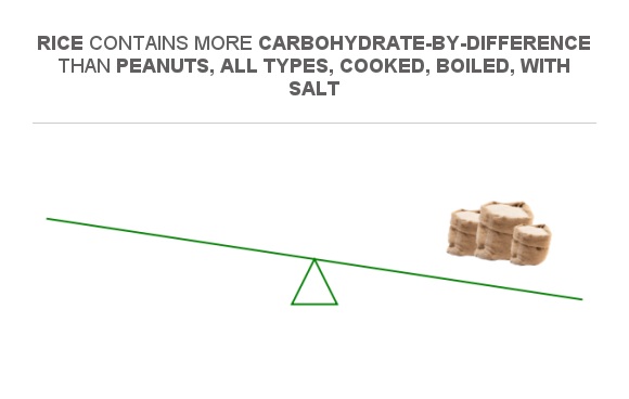 Compare Carbs in Peanuts, all types, cooked, boiled, with salt to Carbs ... Compare Carbs in Peanuts, all types, cooked, boiled, with salt to Carbs ...
