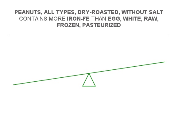 Compare Iron in Peanuts, all types, dry-roasted, without salt to Iron ...