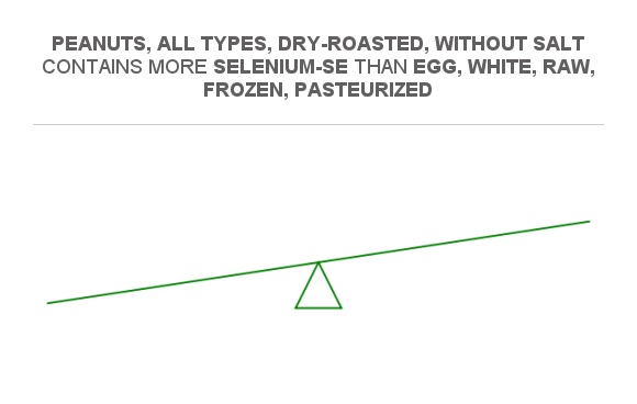 Compare Selenium in Peanuts, all types, dry-roasted, without salt to ...