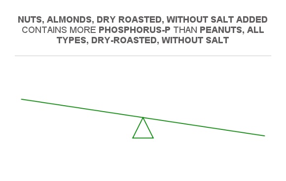 Compare Phosphorus in Peanuts, all types, dry-roasted, without salt to ...