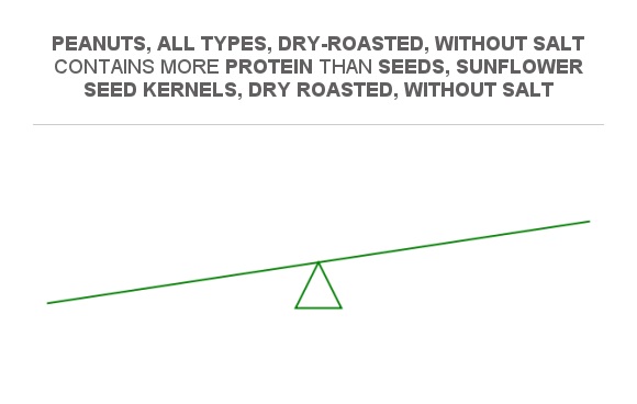 Compare Protein in Peanuts, all types, dry-roasted, without salt to ... Compare Protein in Peanuts, all types, dry-roasted, without salt to ...