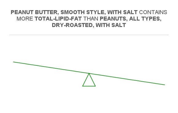 Compare Fats in Peanuts, all types, dry-roasted, with salt to Fats in ...