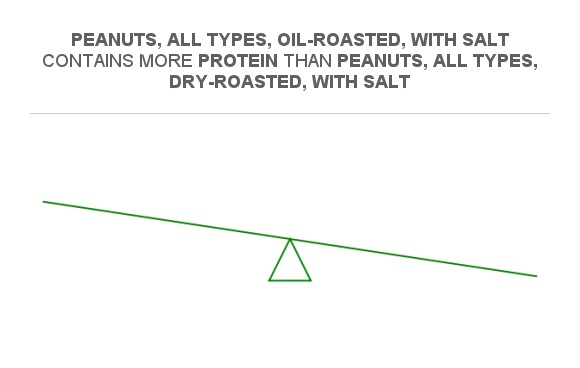 Compare Protein in Peanuts, all types, dry-roasted, with salt to ... Compare Protein in Peanuts, all types, dry-roasted, with salt to ...