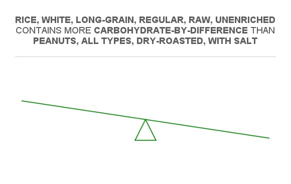 Compare Carbs in Peanuts, all types, dry-roasted, with salt to Carbs in ...