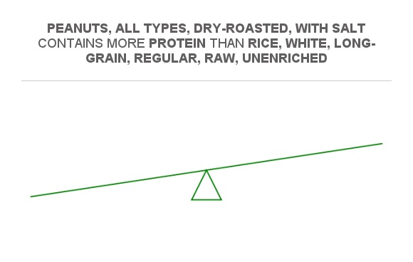 Compare Protein in Peanuts, all types, dry-roasted, with salt to ...