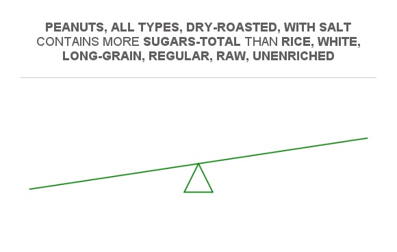 Compare Sugar in Peanuts, all types, dry-roasted, with salt to Sugar in ...