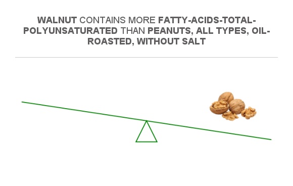 Compare Polyunsaturated fat in Peanuts, all types, oil-roasted, without ...