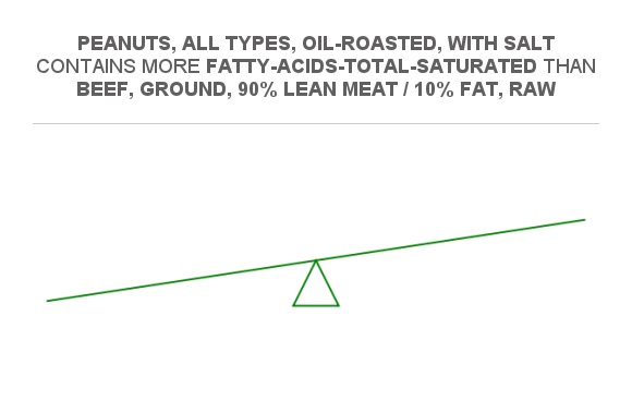 Compare Saturated fat in Peanuts, all types, oil-roasted, with salt to ...
