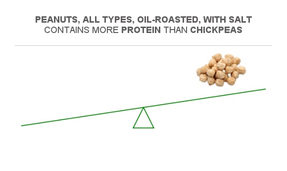 Compare Protein in Peanuts, all types, oil-roasted, with salt to ... Compare Protein in Peanuts, all types, oil-roasted, with salt to ...