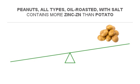 Compare Zinc in Peanuts, all types, oil-roasted, with salt to Zinc in ... Compare Zinc in Peanuts, all types, oil-roasted, with salt to Zinc in ...