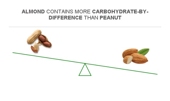 Compare Carbs in Peanut to Carbs in Almond
