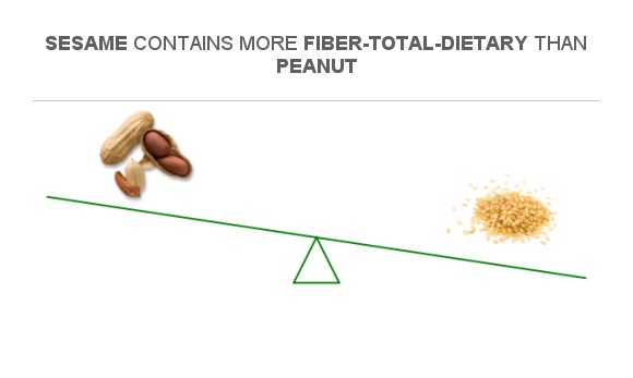 Compare Fiber in Peanut to Fiber in Sesame