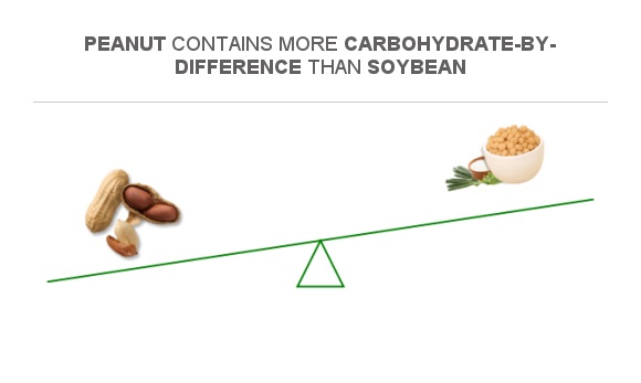 Compare Carbs in Peanut to Carbs in Soybean