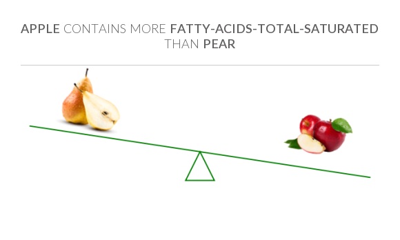 Compare Saturated fat in Pear to Saturated fat in Apple