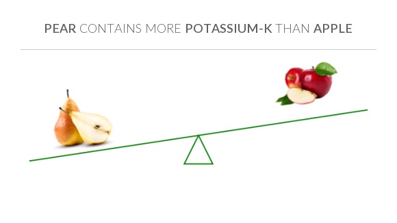 Compare Potassium in Pear to Potassium in Apple