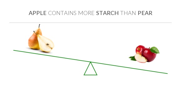 Compare Starch in Pear to Starch in Apple