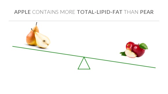 Compare Fats in Pear to Fats in Apple