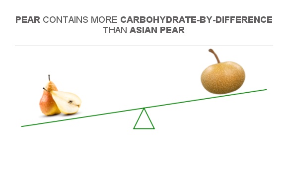 Compare Carbs in Pear to Carbs in Asian pear