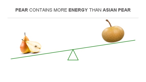 Compare Calories in Pear to Calories in Asian pear