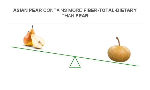 Compare Fiber in Pear to Fiber in Asian pear