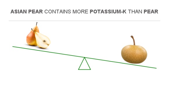 Compare Potassium in Pear to Potassium in Asian pear