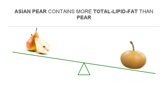 Compare Fats in Pear to Fats in Asian pear