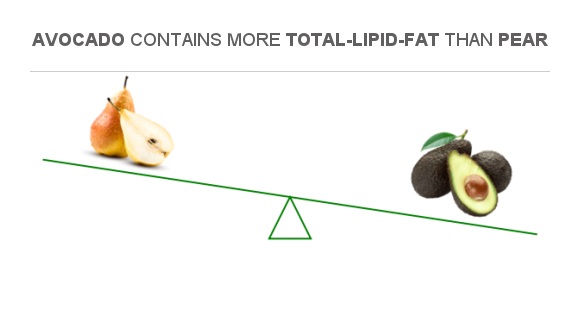 Compare Fats in Pear to Fats in Avocado