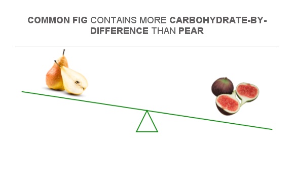 Compare Carbs in Pear to Carbs in Figs