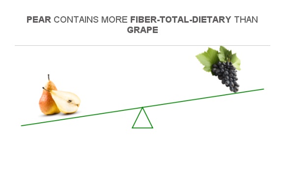 Compare Fiber in Pear to Fiber in Grape