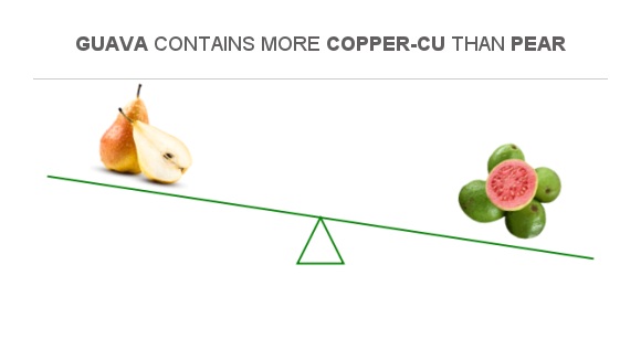 Compare Copper in Pear to Copper in Guava
