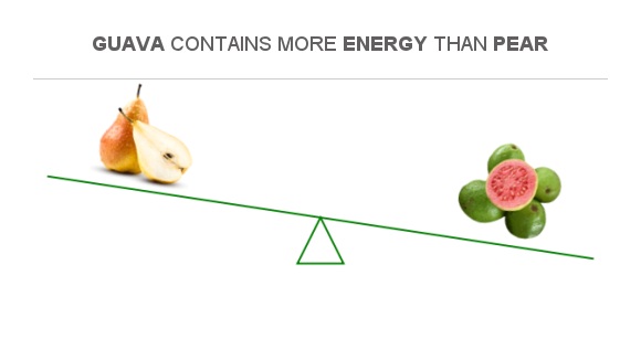 Compare Calories in Pear to Calories in Guava