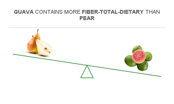 Compare Fiber in Pear to Fiber in Guava