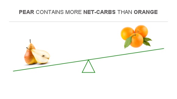 Compare Net carbs in Pear to Net carbs in Orange
