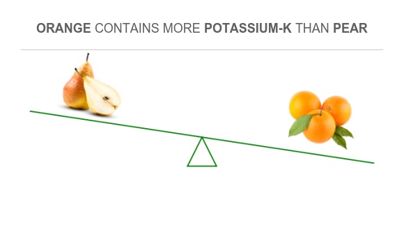 Compare Potassium in Pear to Potassium in Orange