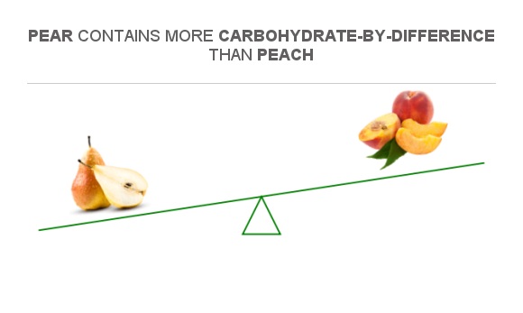 Compare Carbs in Pear to Carbs in Peach