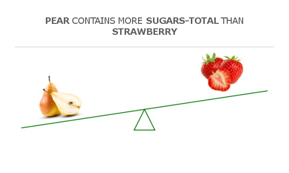 Compare Sugar in Pear to Sugar in Strawberry