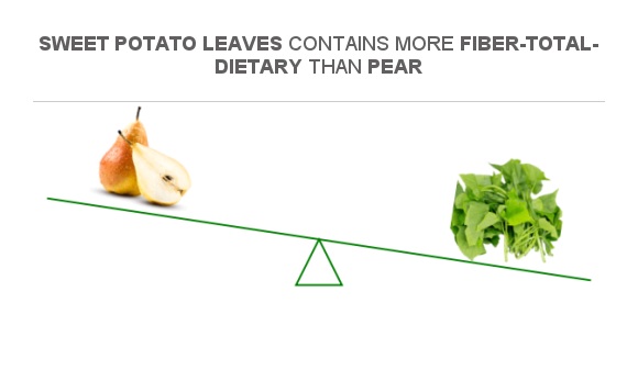 Compare Fiber in Pear to Fiber in Sweet potato leaves