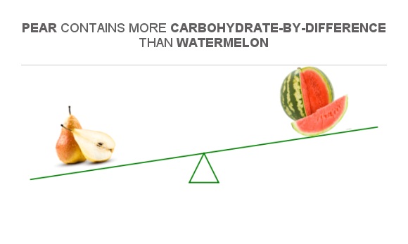 Compare Carbs in Pear to Carbs in Watermelon