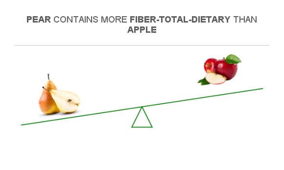 Compare Fiber in Pear to Fiber in Apple