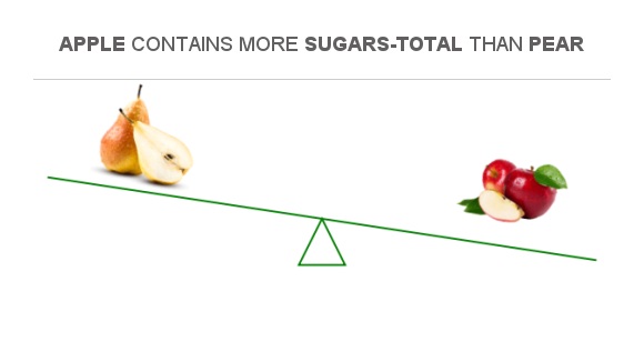 Compare Sugar in Pear to Sugar in Apple