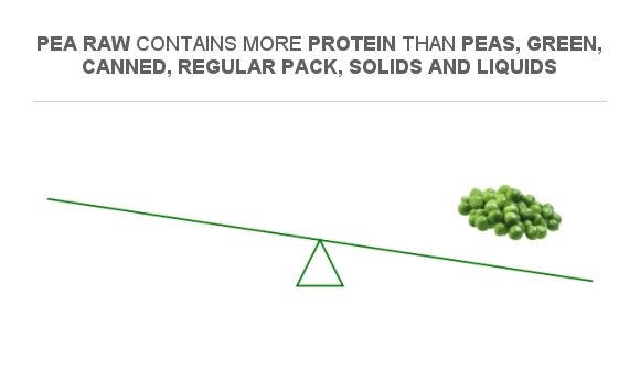 Compare Protein in Peas, green, canned, regular pack, solids and ...