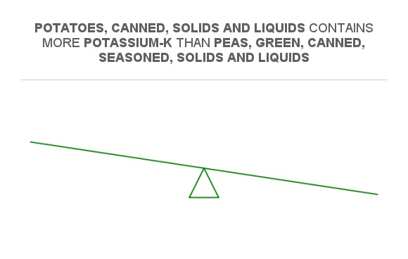 Compare Potassium in Peas, green, canned, seasoned, solids and liquids ...