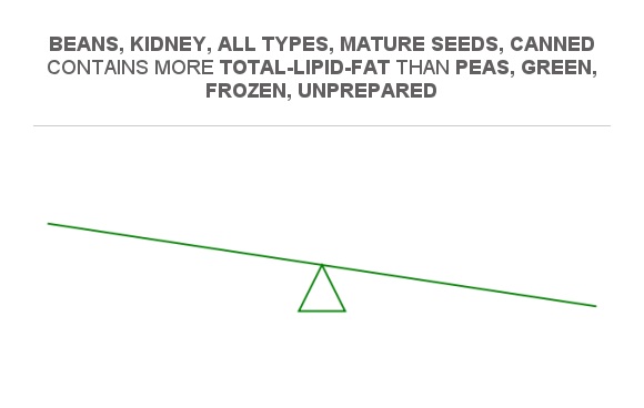 Compare Fats in Peas, green, frozen, unprepared to Fats in Beans ...