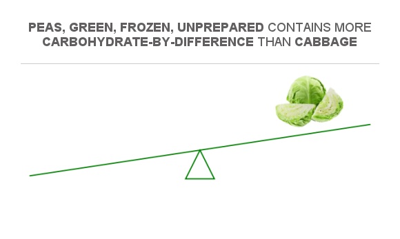 Compare Carbs in Peas, green, frozen, unprepared to Carbs in Cabbage
