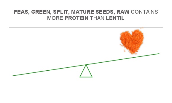 Compare Protein in Peas, green, split, mature seeds, raw to Protein in ...