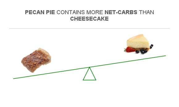 Compare Net carbs in Pecan pie to Net carbs in Cheesecake Compare Net carbs in Pecan pie to Net carbs in Cheesecake