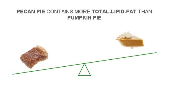 Compare Fats in Pecan pie to Fats in Pumpkin pie