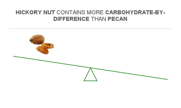 Compare Carbs in Pecan to Carbs in Hickory nut